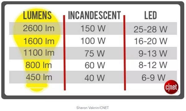 What Retailers Need to Know About Switching to All LED Lighting